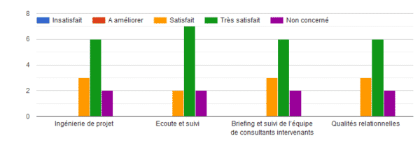 direction-projet - Amplitude formation